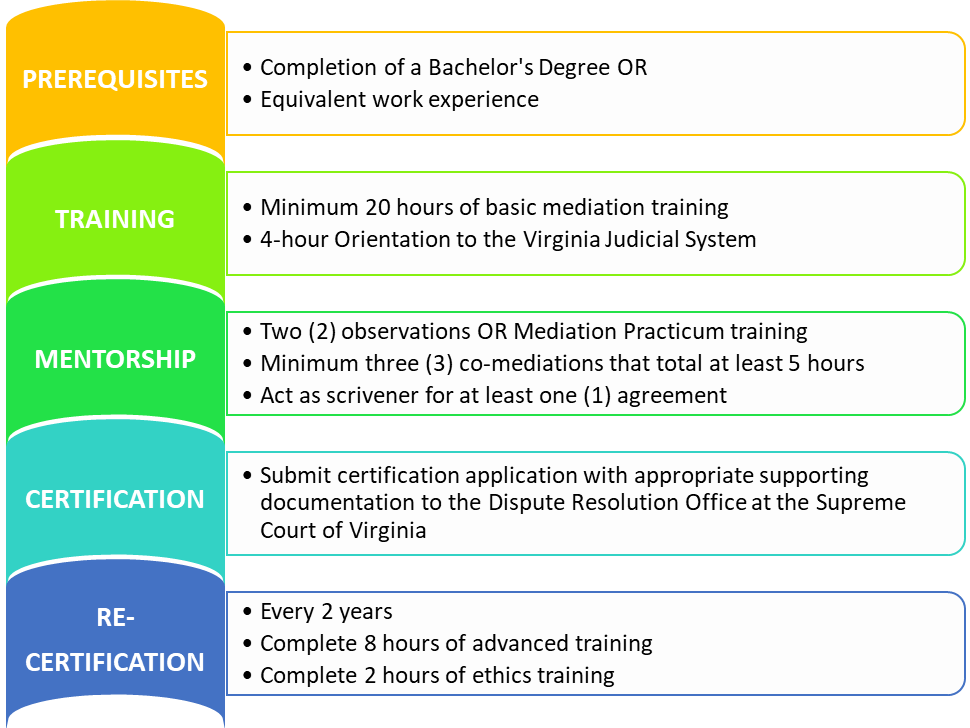 General District Court Mediator Certification requirements in Virginia.