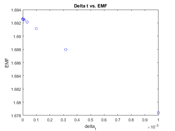 GPS, Conditiong, and Nonlinear Least Squares