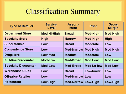 Classification Summary