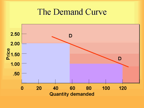 The Demand Curve