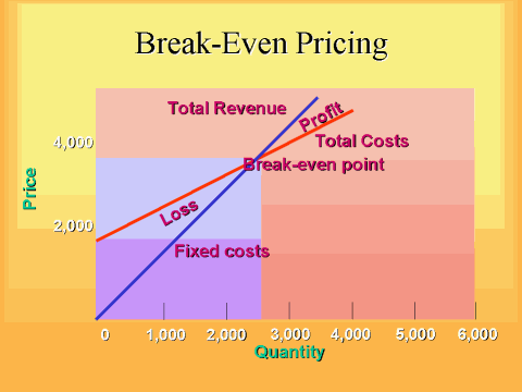 Break-Even Pricing