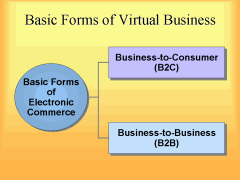 Basic Forms of Virtual Business