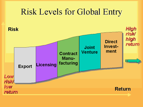 Risk Levels for Global Entry