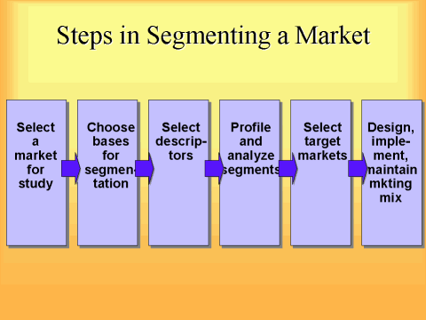 Steps in Segmenting a Market