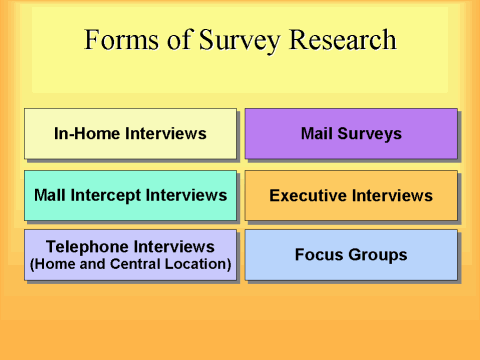 Forms of Survey Research