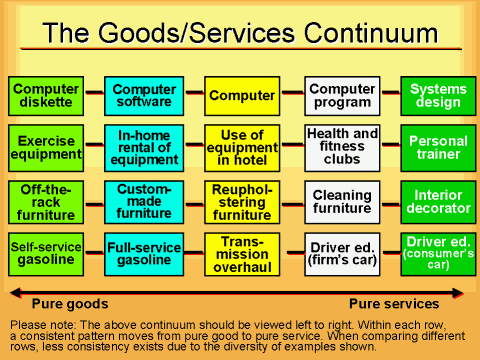 The Goods/Services Continuum