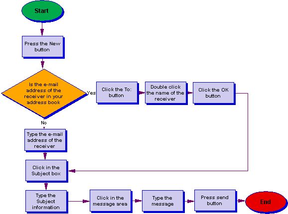 Procedural Task Analysis